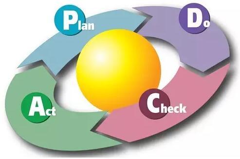 从DST到PDCA的质量管理方法 - 知乎
