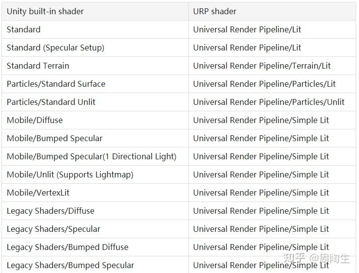 从 Builtin 管线升级到 URP - 知乎