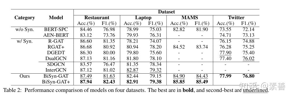 BiSyn-GAT+: Bi-Syntax Aware Graph Attention Network for Aspect-based Sentiment Analysis - 知乎