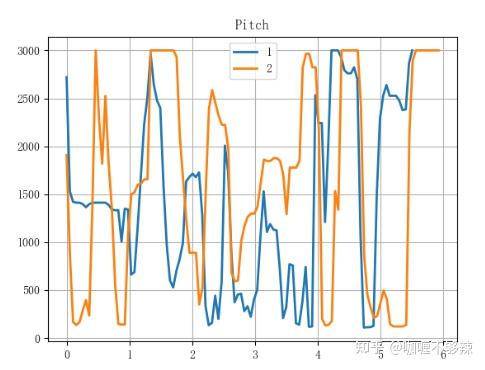 如何计算Pitch特征（音高或音调变化）图（pytorch+matplotlib 实现） - 知乎