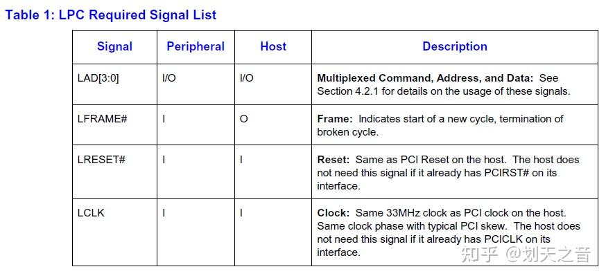 LPC与驱动实现 - 知乎