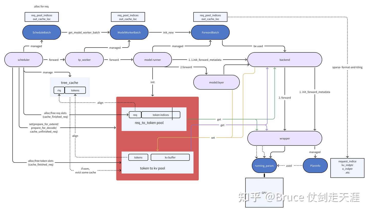 sglang 源码学习笔记（二）- backend & forward 过程 - 知乎