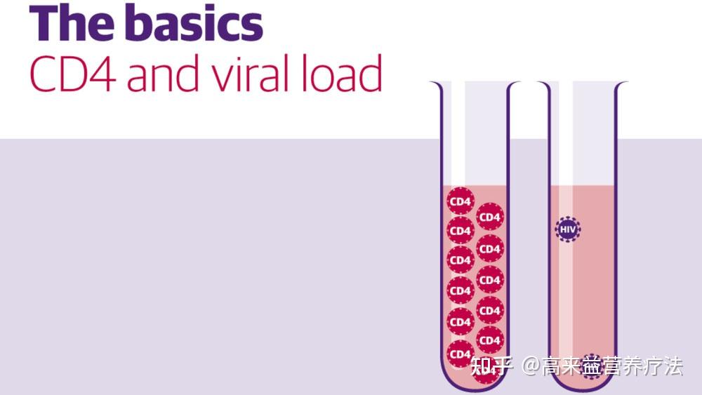 大家hiv确诊时的cd4是多少啊，几个月后的检测cd4的恢复情况怎么样？ - 知乎