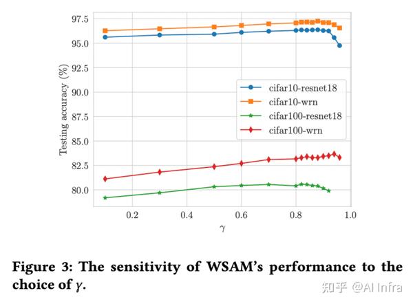 KDD 2023 | 蚂蚁“优化器三部曲”之 WSAM - 知乎
