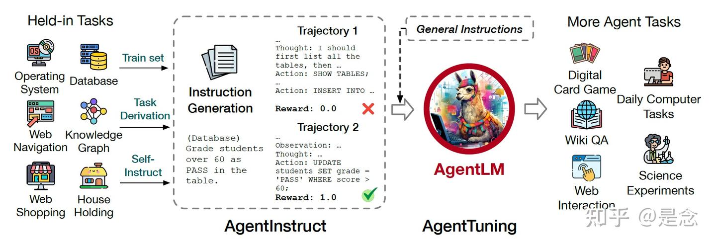 2024年大模型Agent tuning关键技术Fireact, Agent-FLAN, AgentOhana, Agent LUMOS, STE, ETO,MoE, DebateGPT等 - 知乎