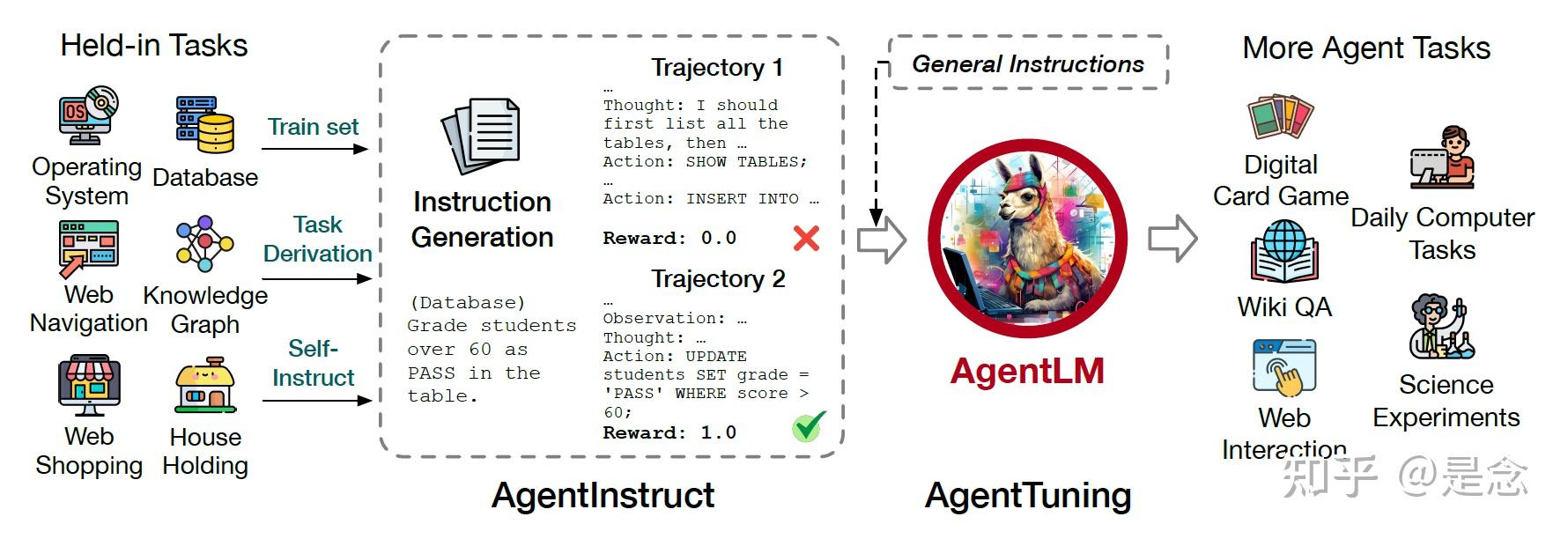 2024年大模型Agent tuning关键技术Fireact, Agent-FLAN, AgentOhana, Agent LUMOS ...