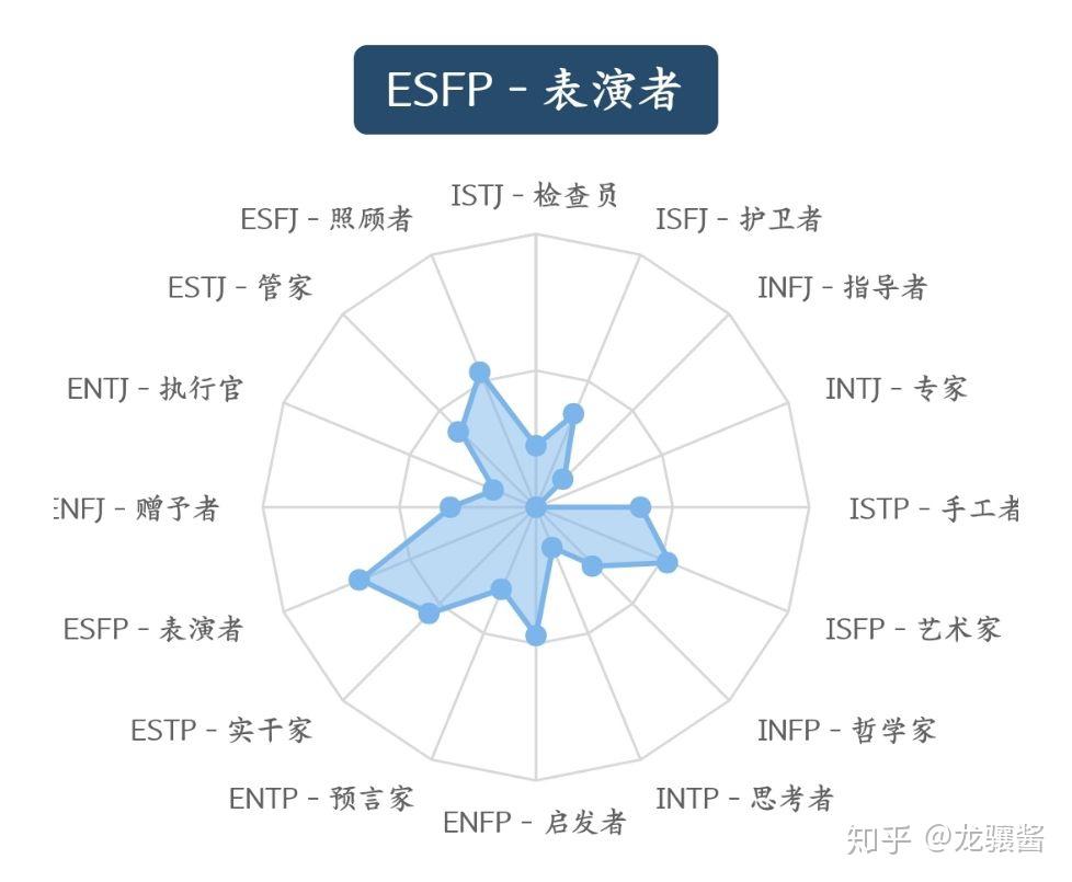 高阶ESFP是什么样子？ - 知乎