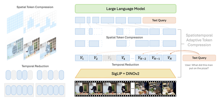 LongVU：Meta AI 开源的创新交互式长视频理解模型 - 知乎