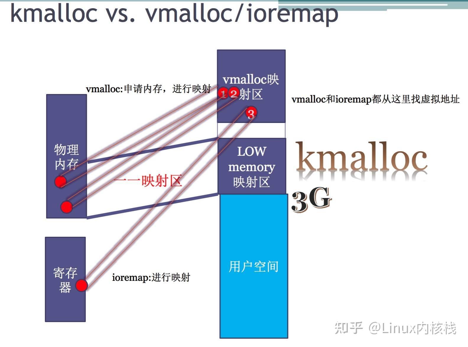 内存管理(二)：深入理解内存的动态申请和释放原理 - 知乎