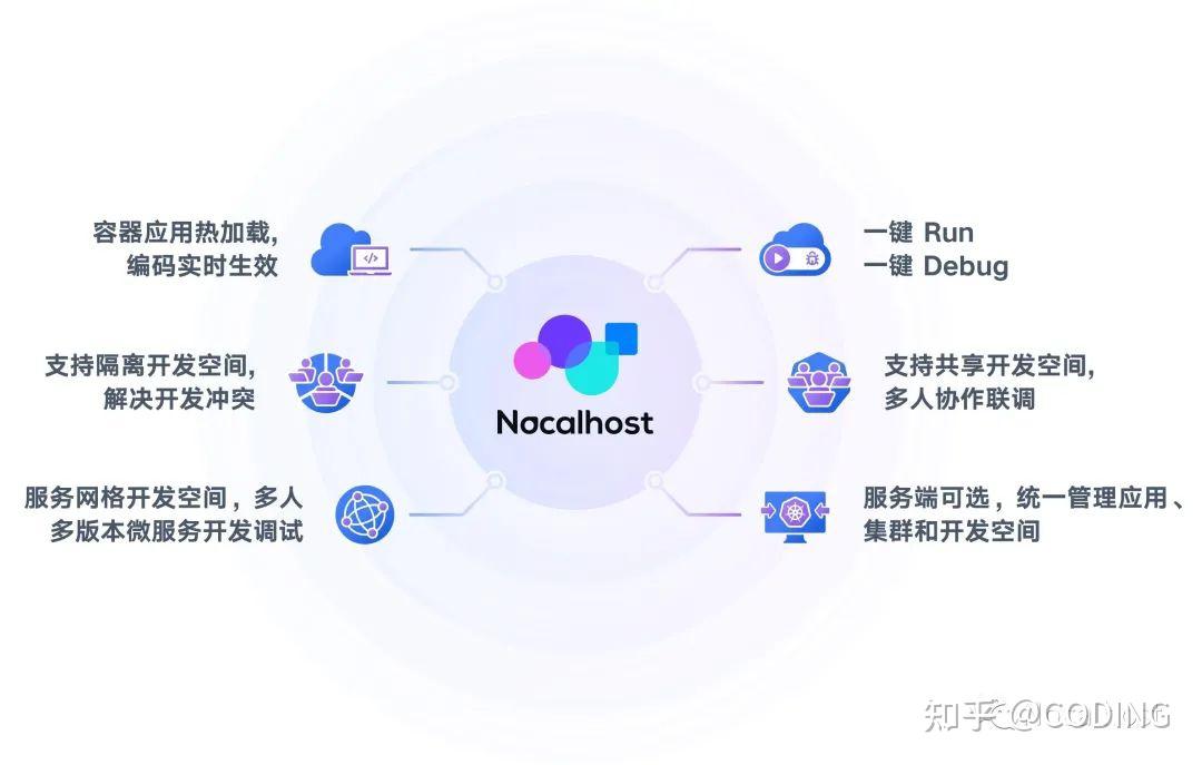 Nocalhost 为 KubeSphere 提供更强大的云原生开发环境 - 知乎