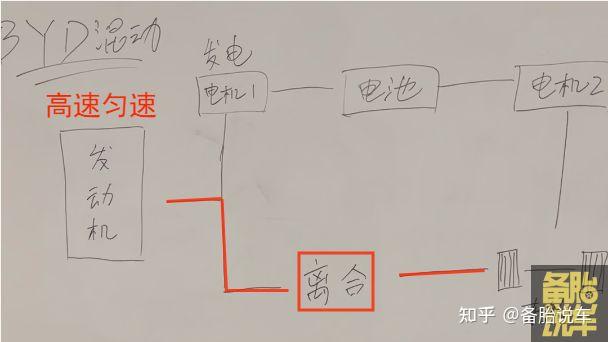 越来越多车用的“E-CVT”，到底是什么东西 - 知乎