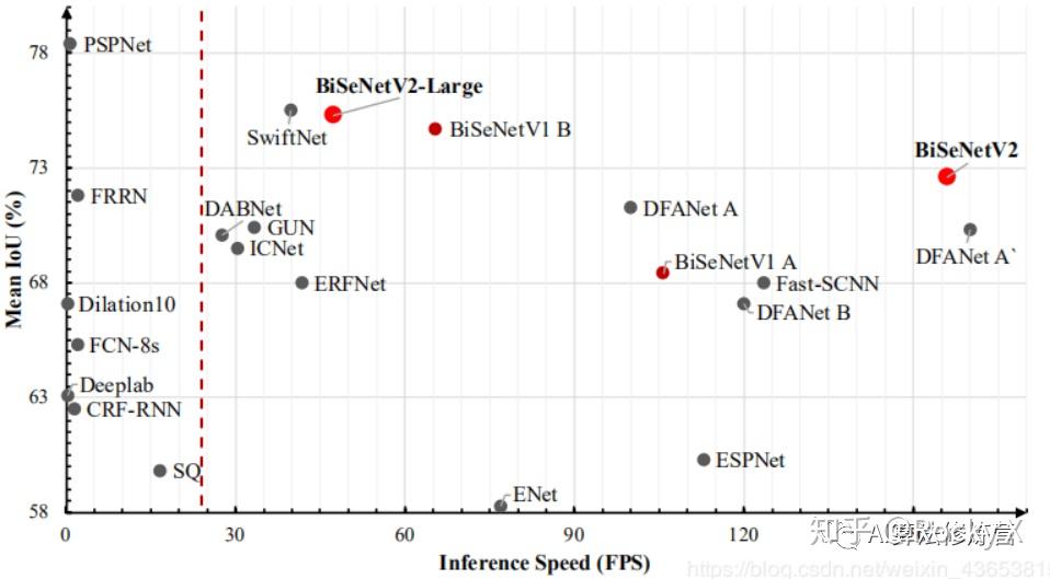 轻量级实时语义分割经典BiSeNet及其进化BiSeNet v2 - 知乎