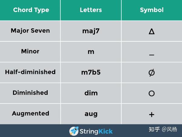和弦命名指南 - 知乎