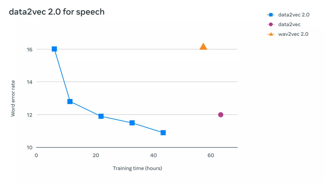 多模态再次统一！Meta发布自监督算法data2vec 2.0：训练效率最高提升16倍！ - 知乎