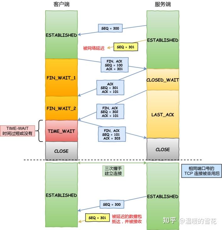 TCP参数参数调优全面解读 - 知乎