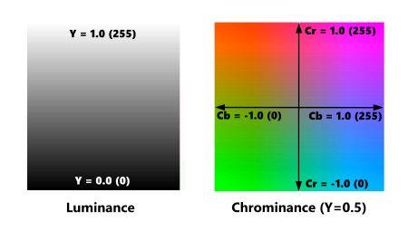 Chapter 3 颜色空间（2）——YUV、YCbCr - 知乎
