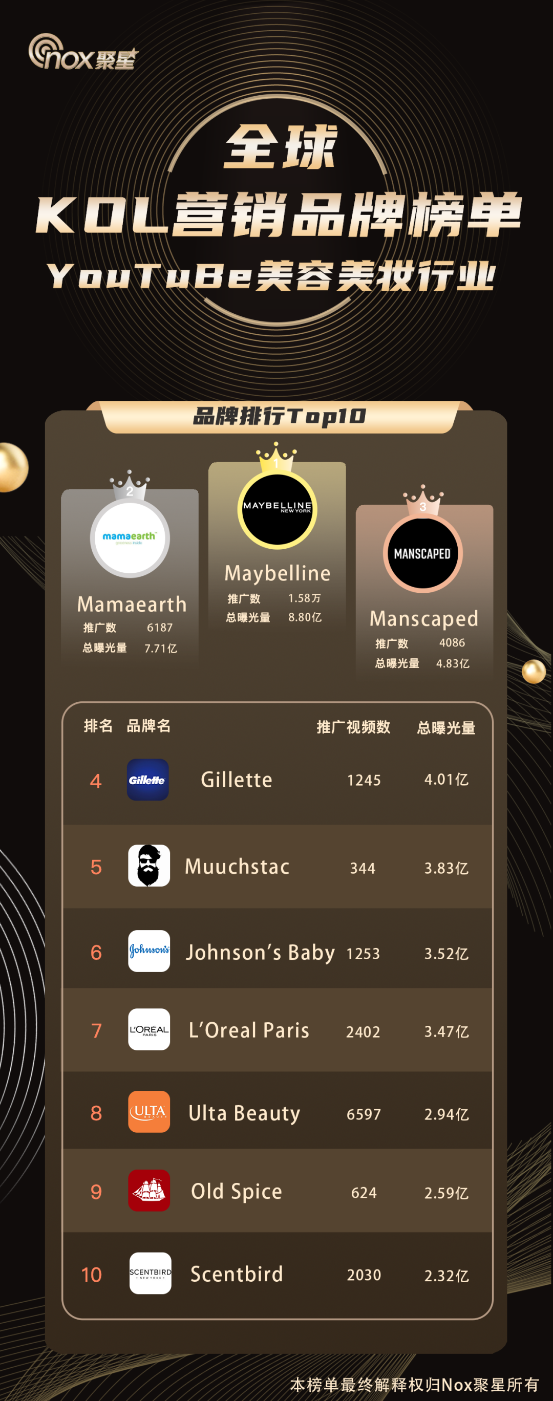 Nox聚星Brand榜：YouTube美容美妆行业KOL营销品牌榜单&Top3品牌营销数据分析 - 知乎