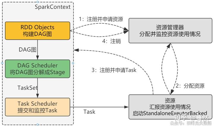 大数据面试题:spark的任务执行流程 知乎