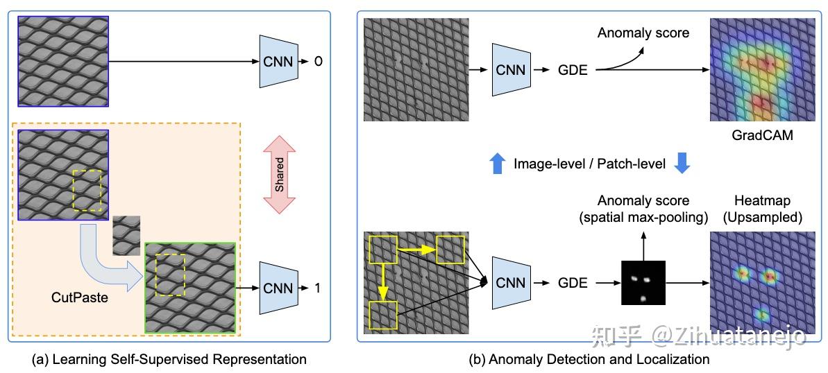 （CVPR2021）CutPaste: Self-Supervised Learning for Anomaly Detection and Localization - 知乎