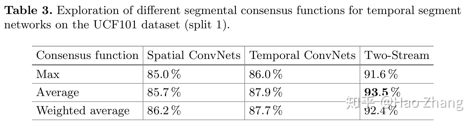 Temporal Segment Networks Towards Good Practices For Deep Action