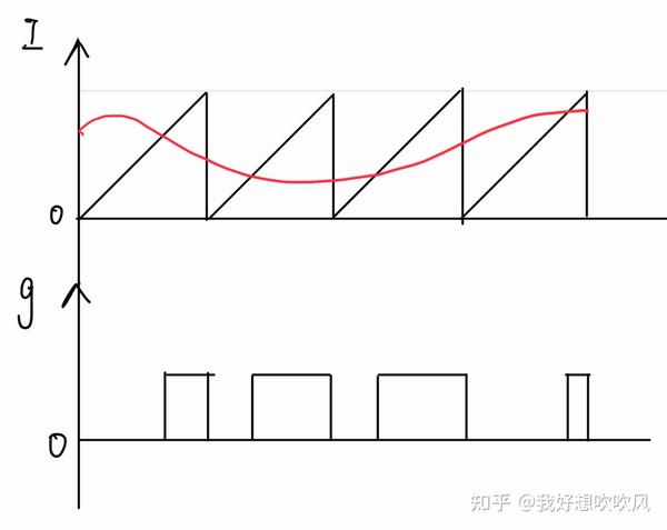 从积分的角度理解PWM与PFM - 知乎