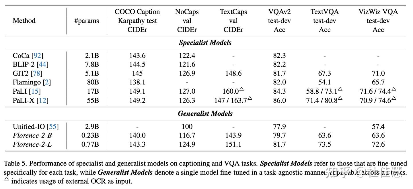 Florence-2: Advancing a Unified Representation for a Variety of Vision ...