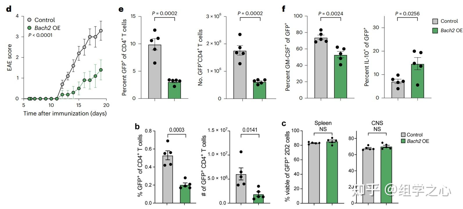 nature immunology | BACH2调控“调节性”和“促炎性”TH17细胞的染色质多样化状态 - 知乎