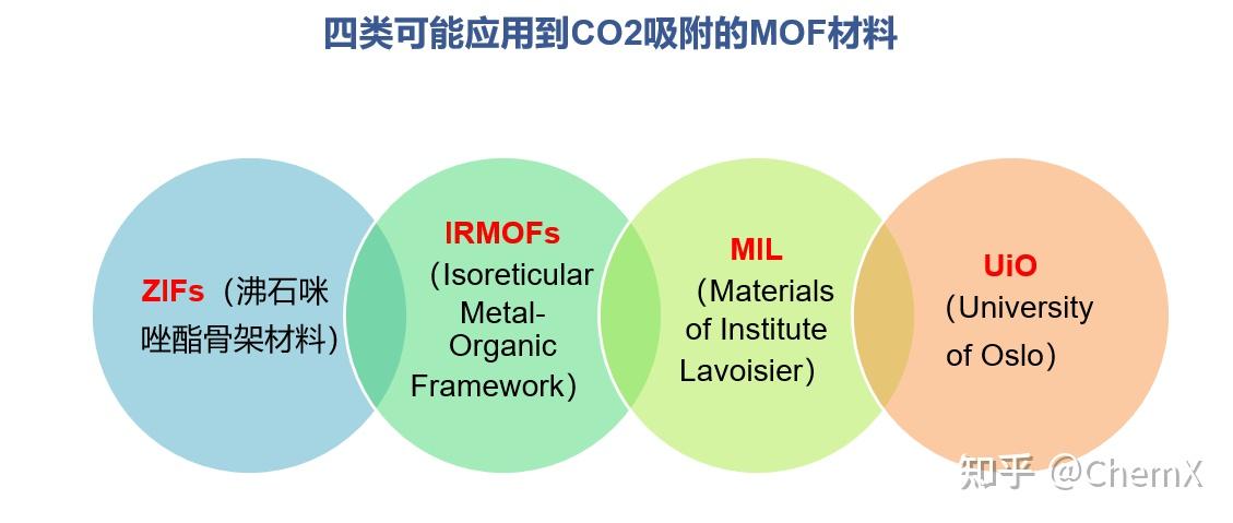 很多国外报道MOF材料是吸附二氧化碳的最好选择，咱们中国有没已经产业化的MOF制造企业？ - 知乎