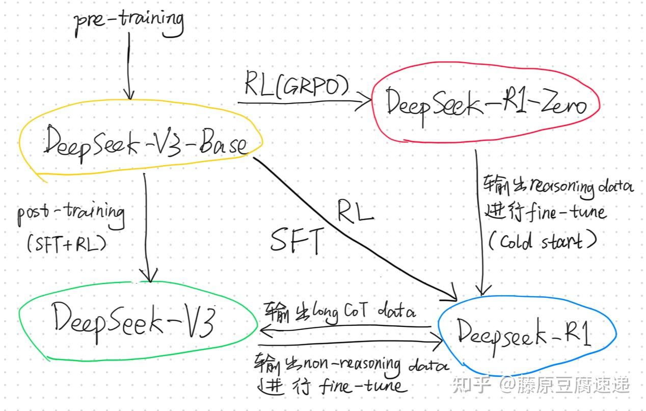 deepseek V3 和 R1是什么关系？ - 知乎