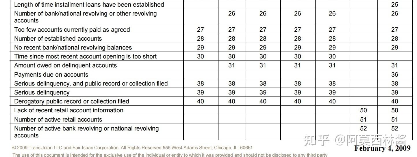 FICO 原因码 FICO score reason code - 知乎