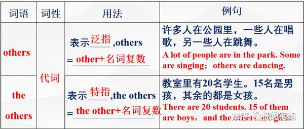 辨析the other，the others，others，another与other - 知乎