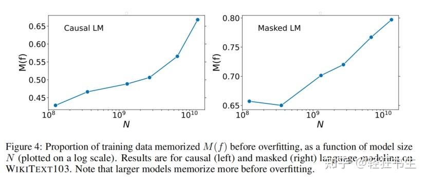 [论文解读 24]Memorization Without Overfitting: Analyzing the Training Dynamics of Large Language ...
