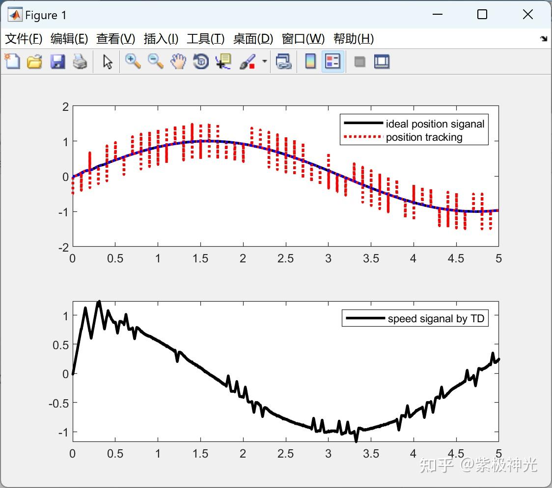 先进PID控制算法(ADRC,TD,ESO)研究（Matlab代码实现） - 知乎