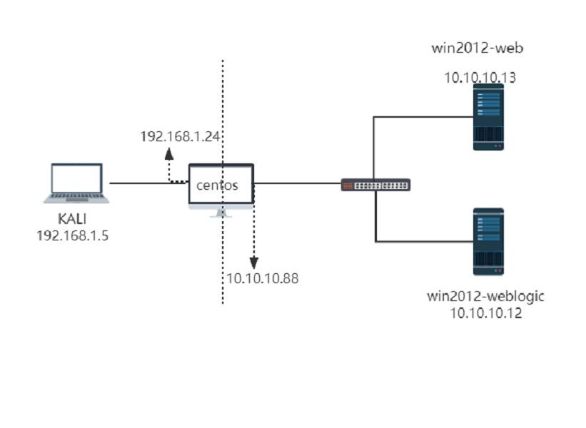 红队渗透-内网穿透-lcx把内网端口流量转发到外网攻击机上，轻松内网穿透 - 知乎