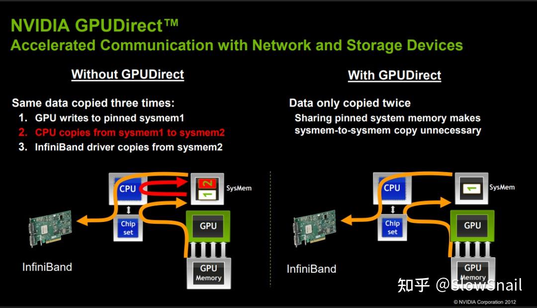 GPU Direct RDMA的演進與實現 - 知乎