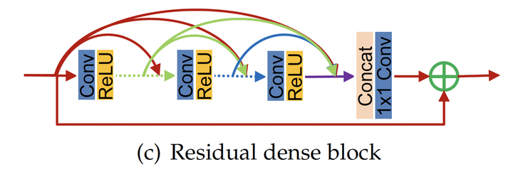 RDN、GRDN、RRDB - 知乎