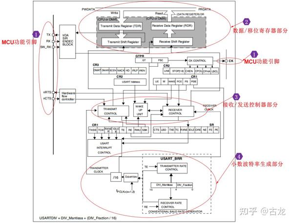 【STM32F103ZET6开发板】第2-6讲：USART串口通信 - 知乎
