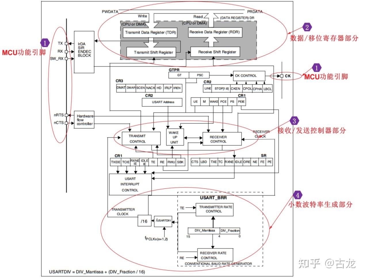 【STM32F103ZET6开发板】第2-6讲：USART串口通信 - 知乎