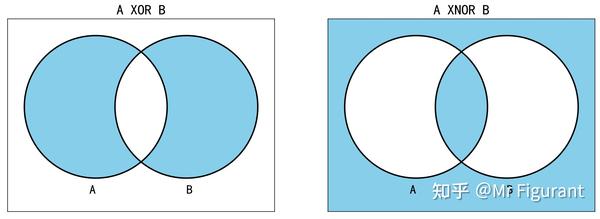 Python学习：如何绘制韦恩图 Venn ？ - 知乎