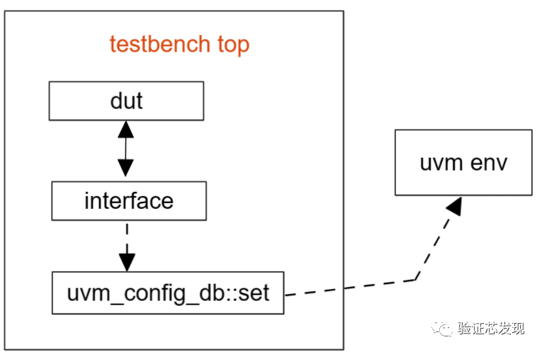 UVM harness：可复用的interface连接方法 - 知乎