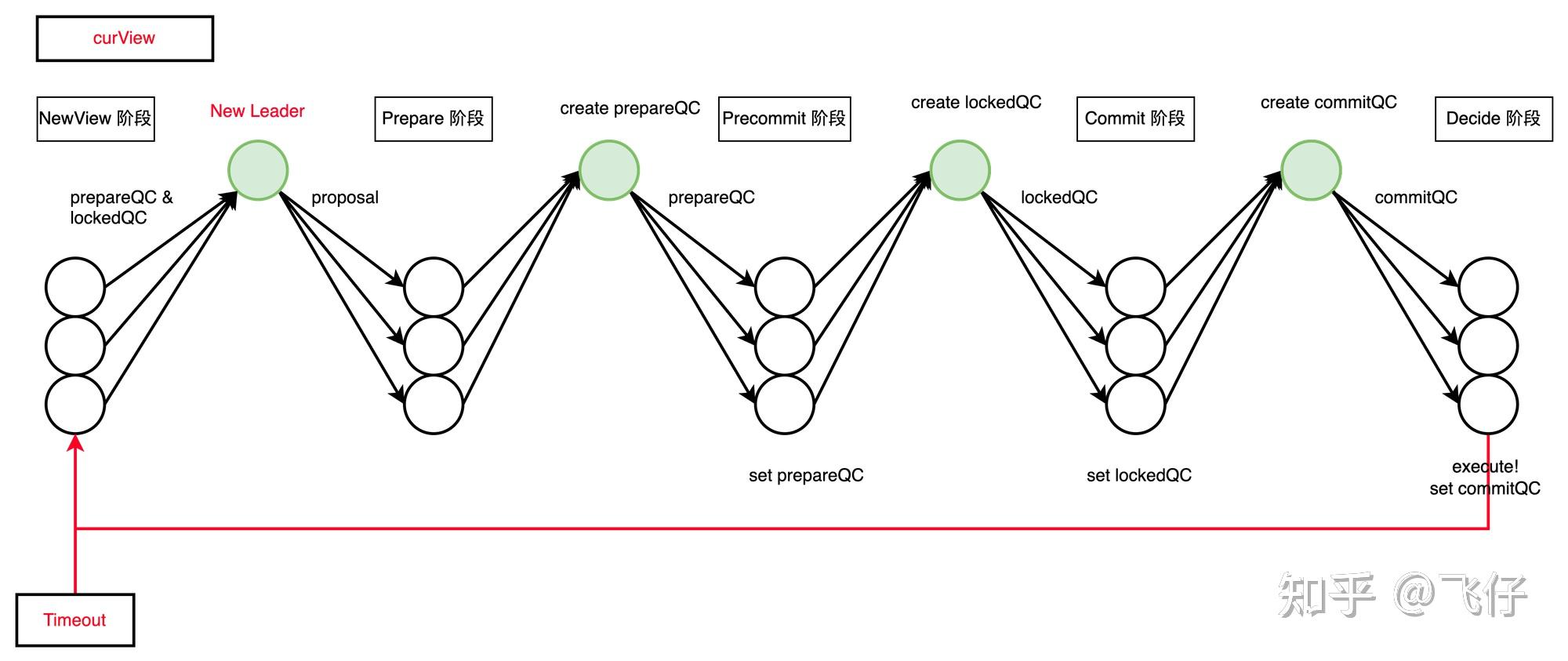 区块链：HotStuff 共识的理解与实现 - 知乎
