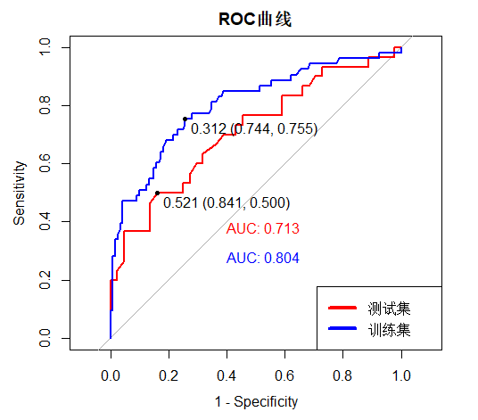 Logistic模型机器学习实战案例 | 一口气讲明白精准率、召回率和ROC曲线 | R & Python代码实现 - 知乎
