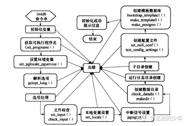 Postgresql源码学习笔记2 Initdb数据集簇初始化 知乎