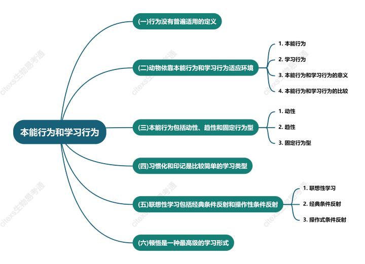 普通生物学高频考点(四十五)之本能行为和学习行为内容及思维导图 知乎
