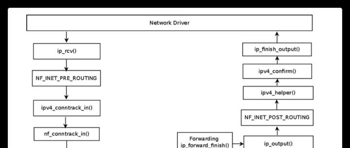 深入理解 netfilter 和 iptables-01 - 知乎