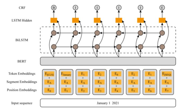 命名实体识别模型BERT-Bi-LSTM-CRF - 知乎