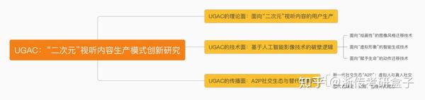 热门论文解读｜UGC向UGAC，二次元的视听转向 - 知乎