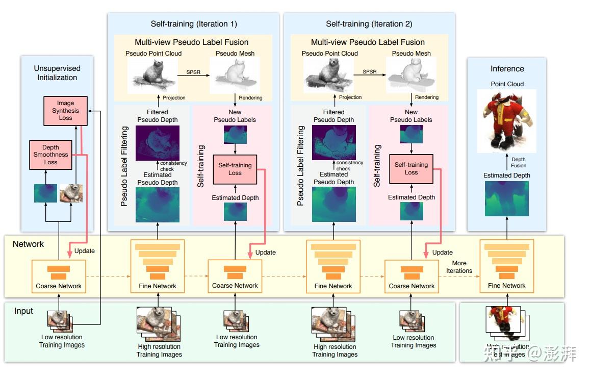 无监督/自监督多视角立体视觉MVSNet系列论文整理 - 知乎