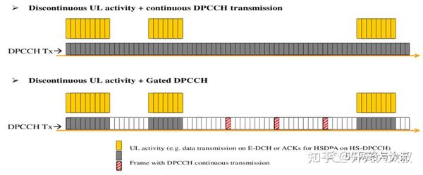 DTX/DRX历史沿革及5G DRX学习小结 - 知乎