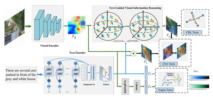 论文题目：Visual Contextual Semantic Reasoning for Cross-Modal Drone Image–Text Retrieval - 知乎